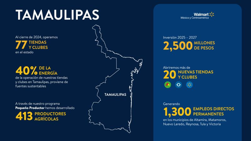 Walmart invertirá 2 500 mdp en Tamaulipas - Retailers - Negocios e ...