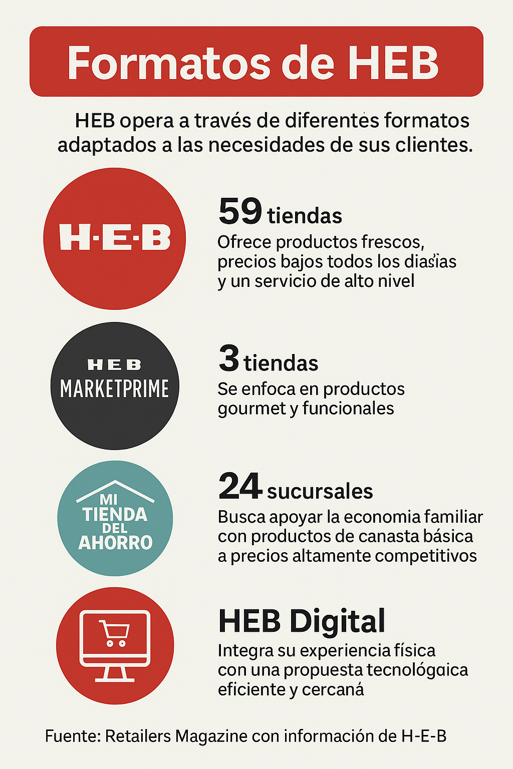 HEB fortalece su liderazgo en el norte de México - Retailers - Negocios ...